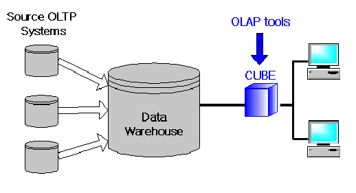 ROLAP과 MOLAP으로 구분을 지을수 있으며 DOLAP이라던지 HOLAP : 네이버 블로그